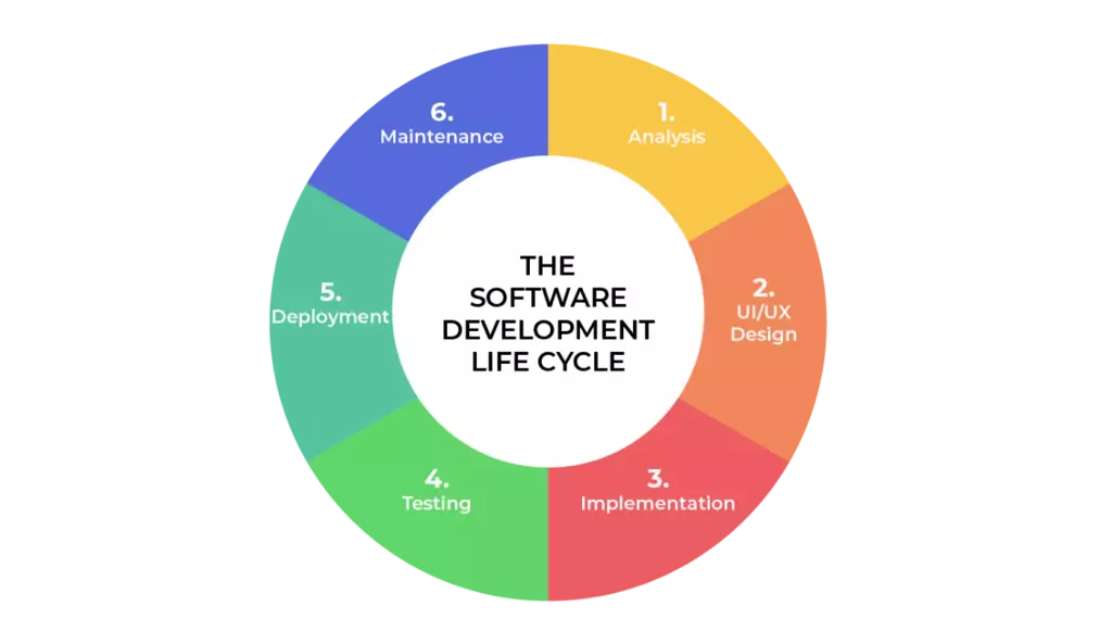 SDLCとは？6つの基本フェーズをわかりやすく解説！